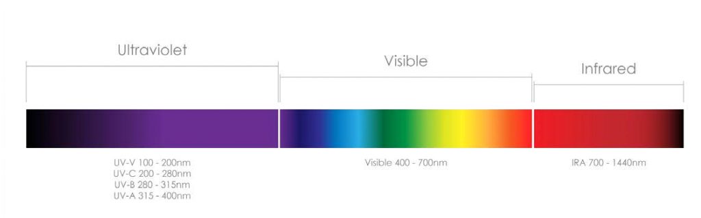 UV-C – Tekno Ideas